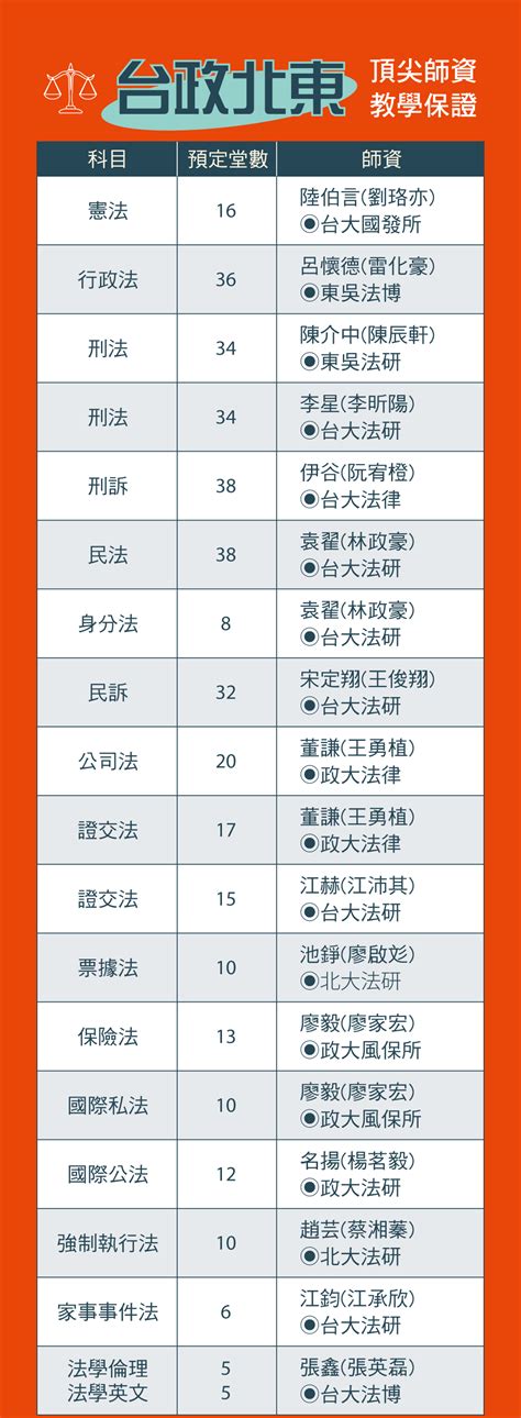 114司法官律師面授正規班 台北保成