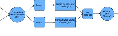 基于keras的word2vec教程 Gavin On Backend Technology 基于keras的word2vec教程 Gavin On Backend Technology