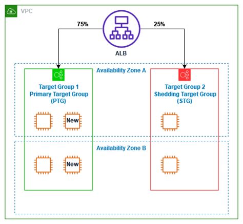 target group load shedding for application load balancer networking and content delivery
