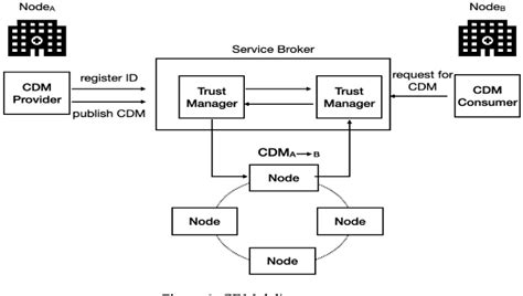 Figure 1 From Secure Delivery Scheme Of Common Data Model For