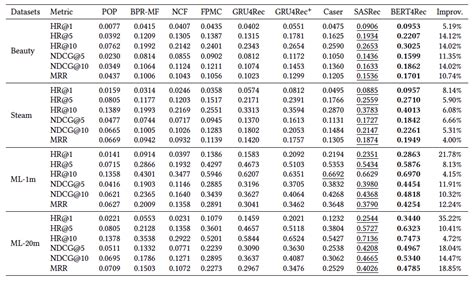 논문 리뷰 Bert4rec Sequential Recommendation With Bidirectional Encoder
