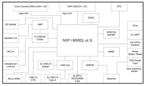 Linux On I MX6 Pico ITX SBC Has 40 Pin Expansion