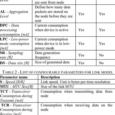 List Of The Configurable Parameters For Node Model Download Scientific Diagram