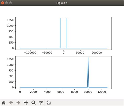 Extremely Noisy FFT Of A Simple Signal On Python Signal Processing