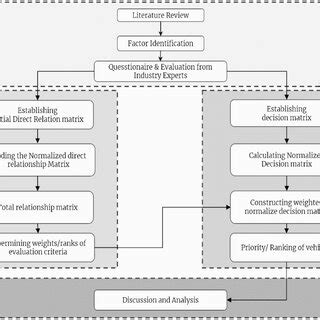 Framework For The Proposed Research Methodology Download Scientific Diagram