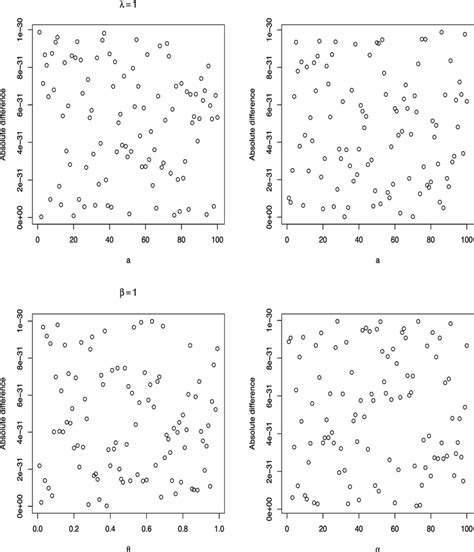 Absolute Differences For The Conway Maxwell Poisson Top Left Yule Download Scientific