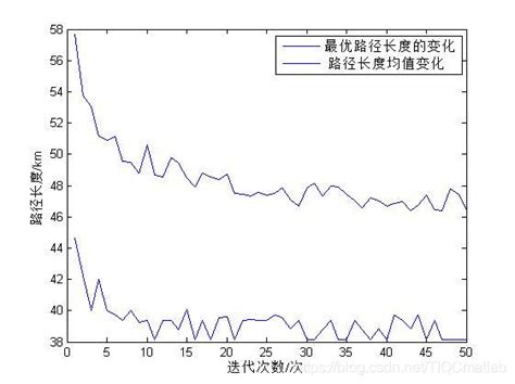 【vrp】基于matlab蚁群算法求解多配送中心的车辆调度问题【含matlab源码 1098期】 基于蚁群算法的物流车辆调度系统设计 csdn博客
