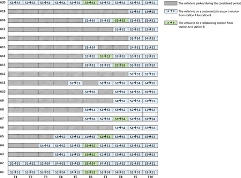 Vehicle Scheduling As A Function Of Time Download Scientific Diagram