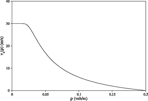 Figure 1 From An Improved Second Order Continuum Traffic Model Semantic Scholar