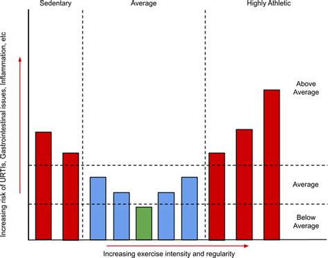 A Graph Illustrating The Hypothesised Hormetic Effect Of Varying