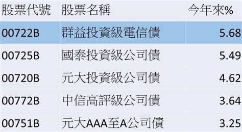 【債券etf比拚1】盤點債券etf報酬 這2檔拿下同級別績效冠軍 Yahoo奇摩汽車機車
