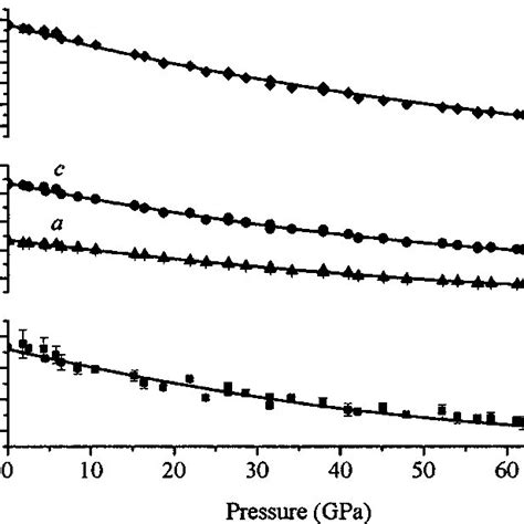 Variation Of The Lattice Parameters With Pressure Download