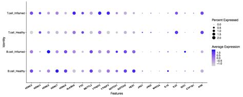Color Doesnt Match With Dotplot Function · Issue 3457 · Satijalab