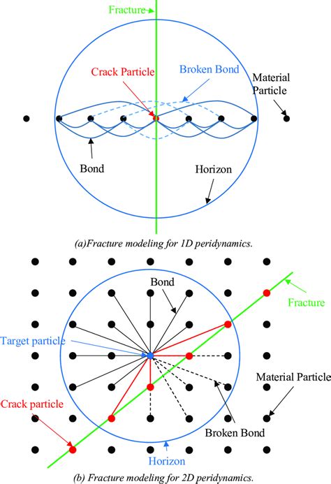 Schematic Diagram Of Fracture Modeling Method By Introducing Fracture Download Scientific