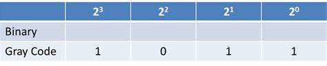 Gray Code To Binary Conversion Lim Guo Hong