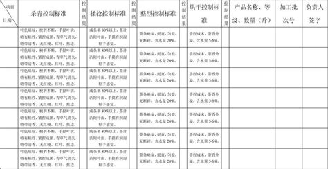 生产加工过程控制记录表文档之家