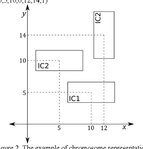 Figure 1 From The Implementation Of Genetic Algorithm And Routing Lee For Pcb Design
