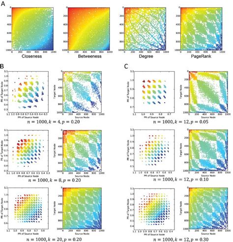 Various Plots Of Watts Strogatz Graphs A Adjacency Matrix Of