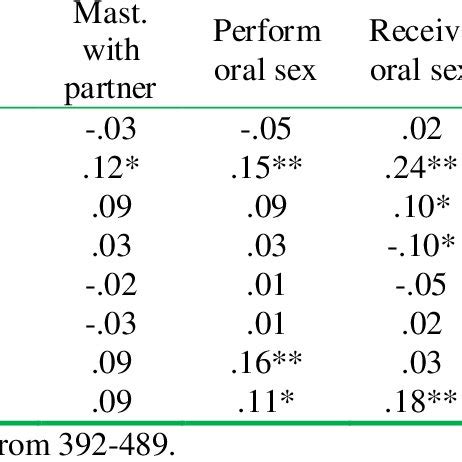 Correlations Between Predictor And Sexual Preference Variables Across