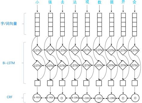 Bilstm介绍及中文命名实体识别应用minerzhu的博客 Csdn博客bilstm作用