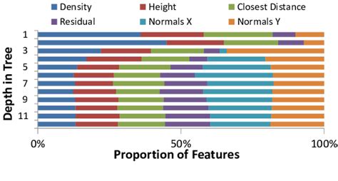 proportions of features used in the randomized segmentation forest as
