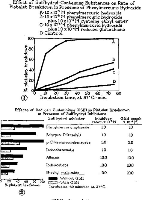 Figure 1 From Relation Between Platelet Integrity And Sulfhydryl Groups ∗ Semantic Scholar