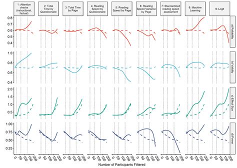 effect of filtering criteria on key metrics solid lines vs random