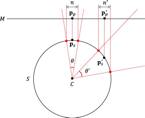 Comparison Of The Feature Point Search Area In Eucm Without Considering