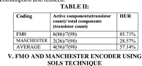 Table Ii From Fully Reused Vlsi Architecture Of Fm 0 Manchester Encoding Using Sols Technique