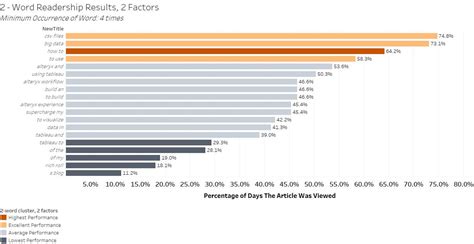 Text Analytics Improved With Tableau Clustering Data Blends