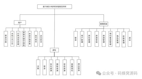 【开题报告 文档 源码】基于微信小程序的房屋租赁系统 微信小程序房屋租凭系统报告 csdn博客