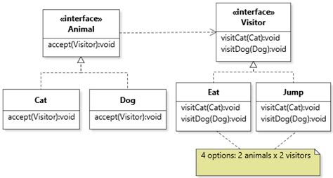Visitor Pattern Visitor Pattern In Tableview Zhgchgli Harry Li