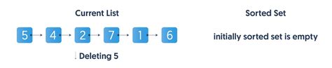 using insertion sort on a singly linked list
