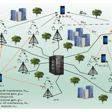 our proposed full duplex enabled cf mmimo system model download