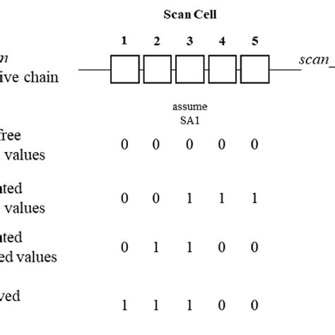 Example Of Software Based Scan Chain Diagnosis Download Scientific