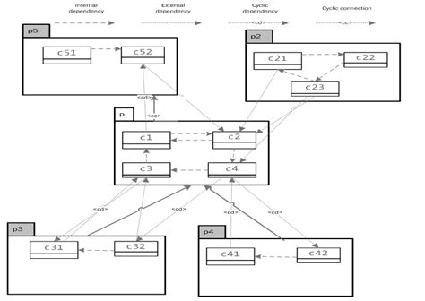example of packages having inter and intra dependencies download