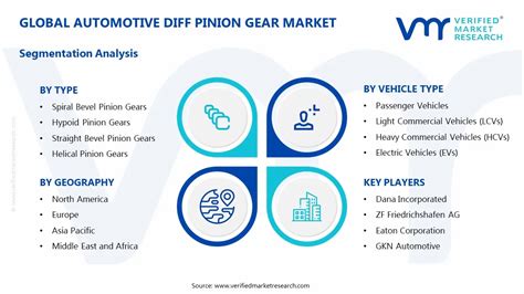 자동차 디프 피니언 기어 시장 규모 및 예측