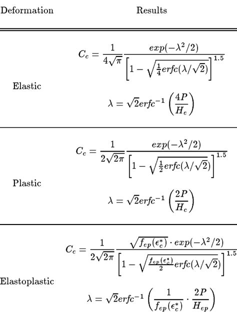 Elastic Plastic And Elastoplastic Contact Conductance Models Download Table