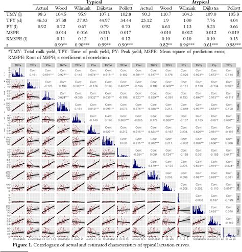 Figure 1 From The Shape Of Curve Lactation Of Crossbred Dairy Sheep Affects The Fitting Of