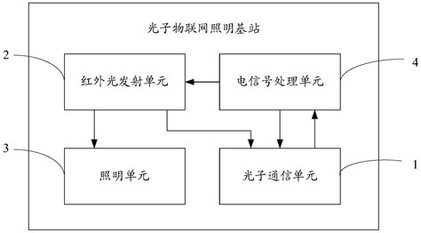 光子物联网照明基站 爱企查