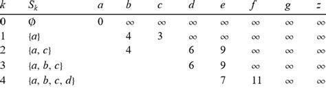 Dijkstra 算法 图文详解 知乎