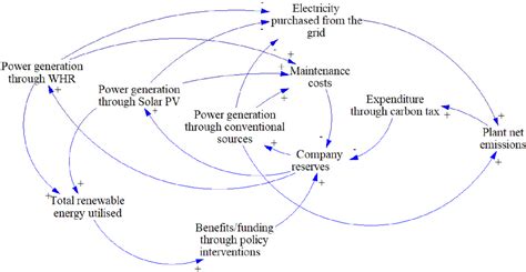 Figure 1 From Application Of System Dynamic Modelling For Evaluation Of Co2 Emissions And