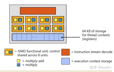 计算机体系结构：gpu架构入门 知乎