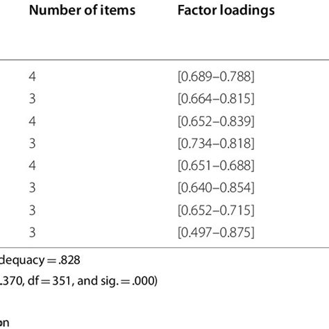 Rotated Factor Loadings Eigenvalue And Total Variance Explained Download Scientific Diagram