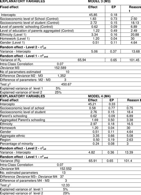 multilevel regression results for the models at the level of the