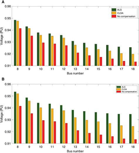 Voltage Profile A 600 KVAr Compensation B 1000 KVAr Compensation Download Scientific