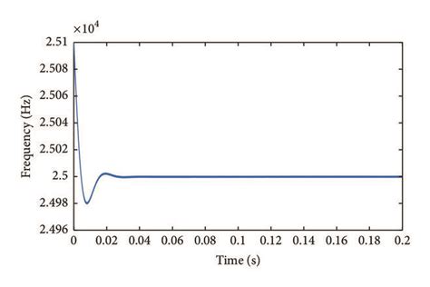 Comparison Of The Frequency Control Waveform Between The Optimized