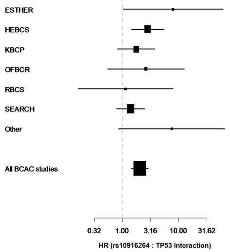 Forest Plot Depicting The Hazard Ratio X Axis And Corresponding