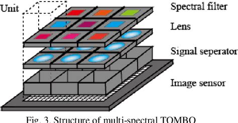 Figure 1 From Development Of A Mobile Multi Spectral Compound Eye