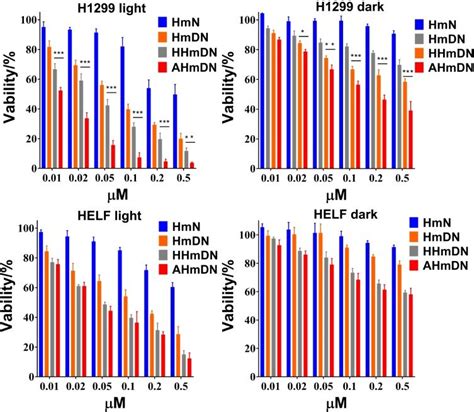 The Cellular Uptake And Apoptosis Analysis By Flow Cytometry Notes